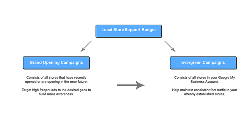 5 Reasons To Use Performance Max Campaigns To Support Local Stores ...
